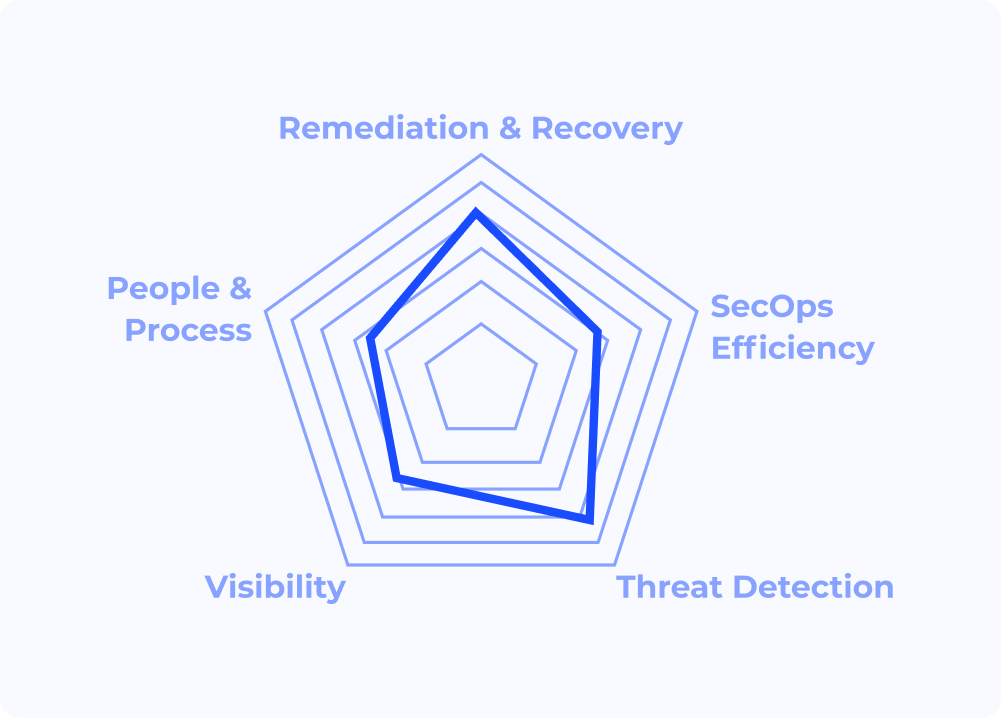 MXDR Readiness Assessment - Free Online Evaluation for Your ...