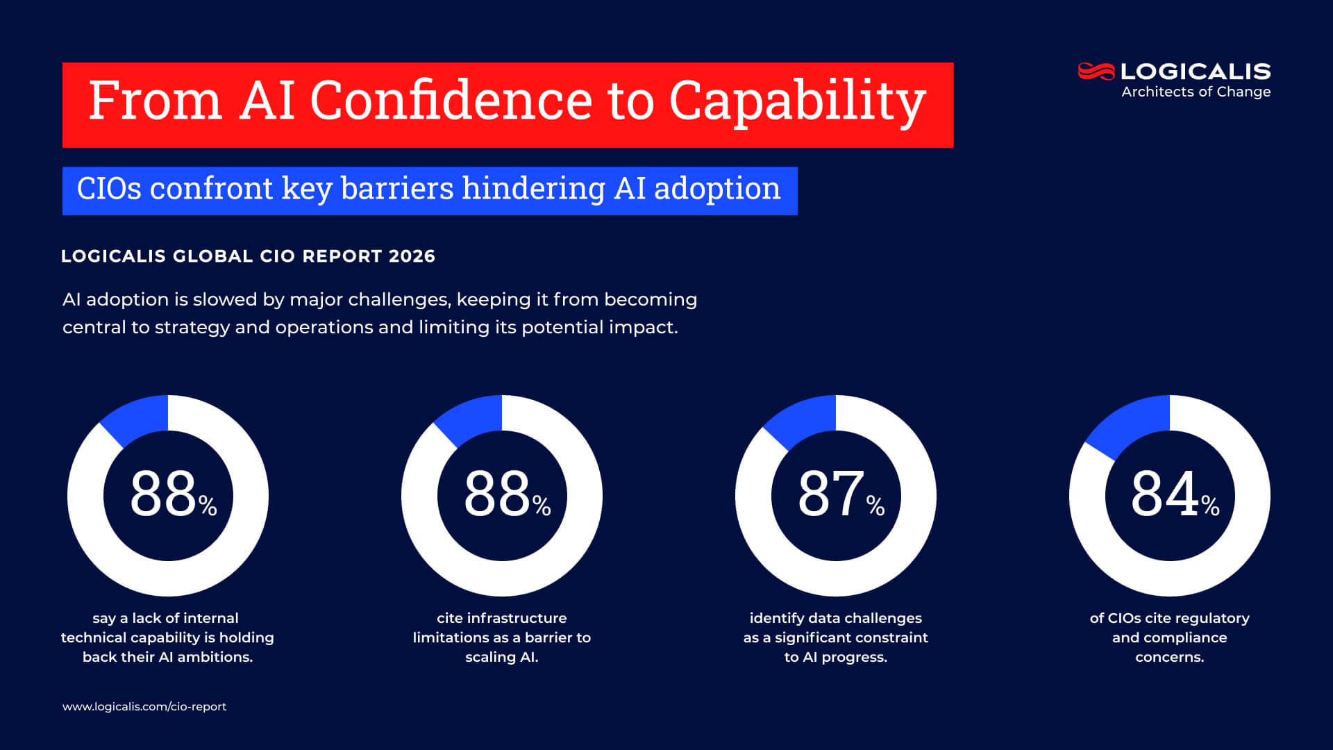 Logicalis CIO Report 2026 | Logicalis | Download your copy
